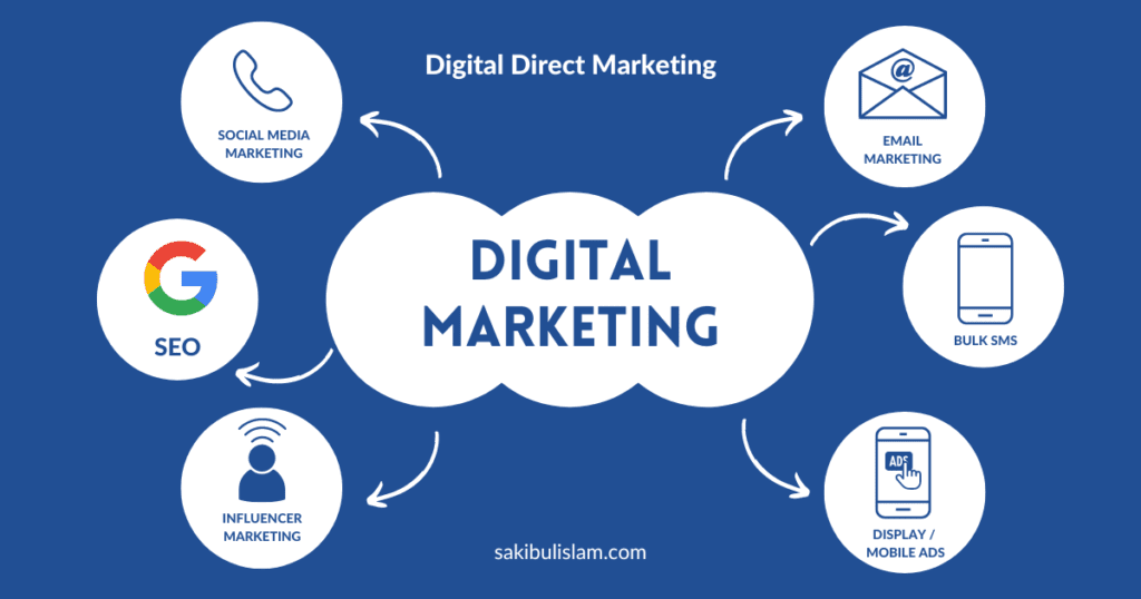 What Are The Three Major Forms of Digital Direct Marketing in 2023 ...